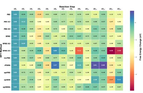 Heatmap Representing The Variation Of ORR Energetics Across The DFT Download Scientific Diagram