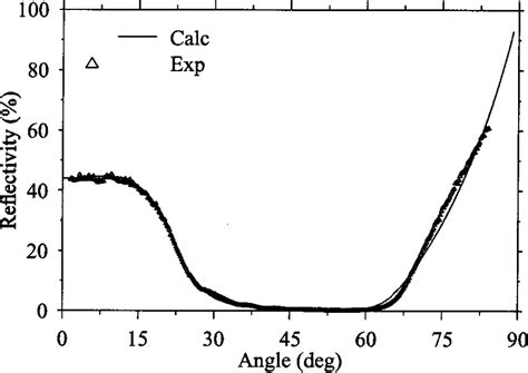 Calculated And Experimental Angle Dependent Reflectivity Of The Si