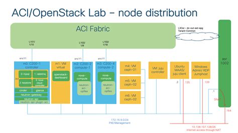 Tutorial How To Install Aci Integration With Openstack Network Engineer Blog Giang Pham