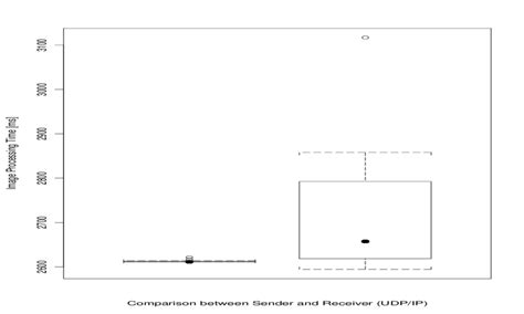 Scenario 1 Comparison Of Sender And Receiver Performance With Udp Ip