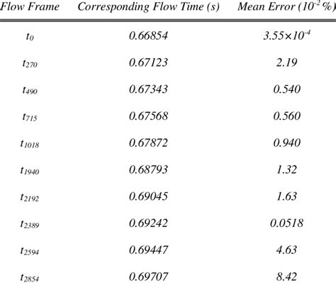 Details Of Selected Flow Frames For Reconstruction Of Full Dmd Model