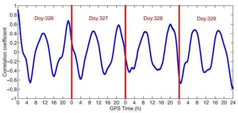 Mitigating Satellite Induced Code Pseudorange Variations At Glonass G3