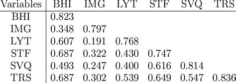 Fornell And Larckers 25 Square Root Matrix Download Scientific Diagram