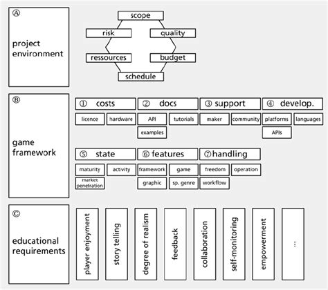 Criteria Of Game Framework Analysis Download Scientific Diagram