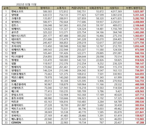 게임 상장기업 브랜드평판 2022년 2월 빅데이터 분석결과1위 엔씨소프트 2위 넷마블 3위 크래프톤
