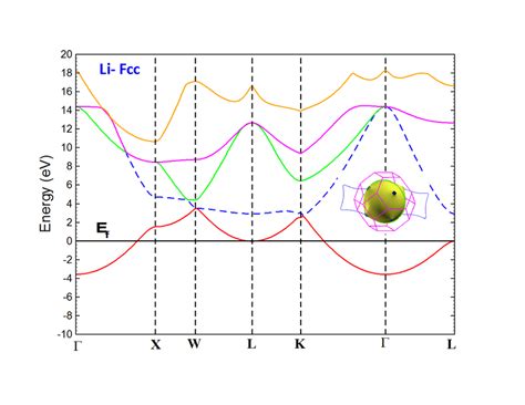 Fig S2 Calculated Electronic Band Structure Of Fcc Phase Of Li At P