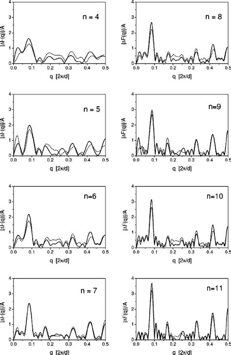 Absolute Value Of The Discrete Fourier Transformation A Ϫ 1 ͉ ⌬ F Q