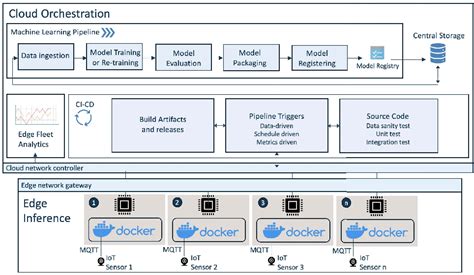 Figure 5 From Edge Mlops An Automation Framework For Aiot Applications