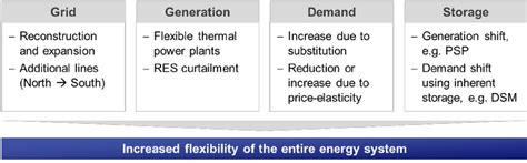 Overview Of Different Measures To Balance Mismatch Of Volatile Demand