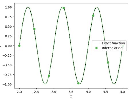 interpolation nodal functionals in finite element analysis