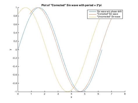 Matlab Problems With Cross Correlation In Low Frequency Data When