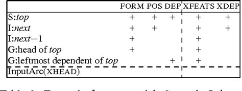 table 2 from improving data driven dependency parsing using large scale