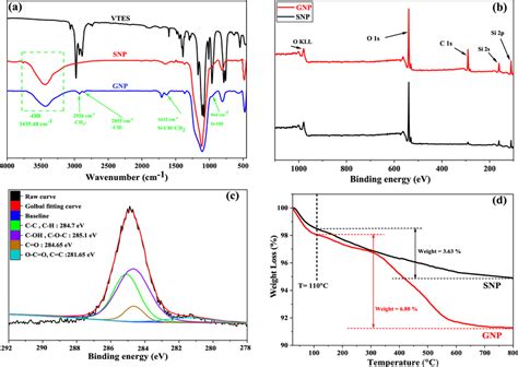 Surface Modification Of Silica Nanoparticles With Vtes A Ft Ir Download Scientific Diagram
