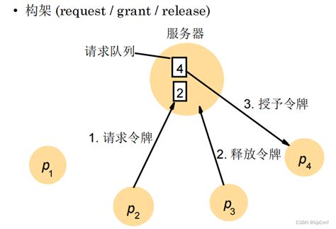《分布式系统》期末复习总结 分布式系统期末复习csdn csdn博客
