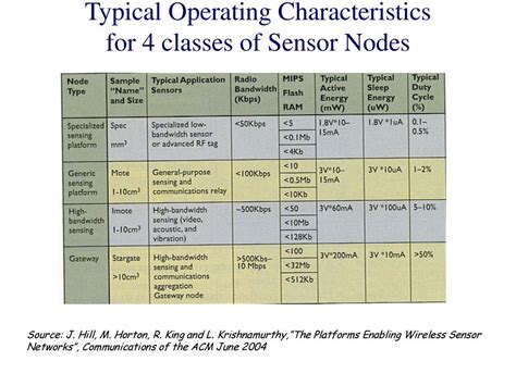 Sensing Platforms And Power Consumption Issues Lecture September EENG A CPSC
