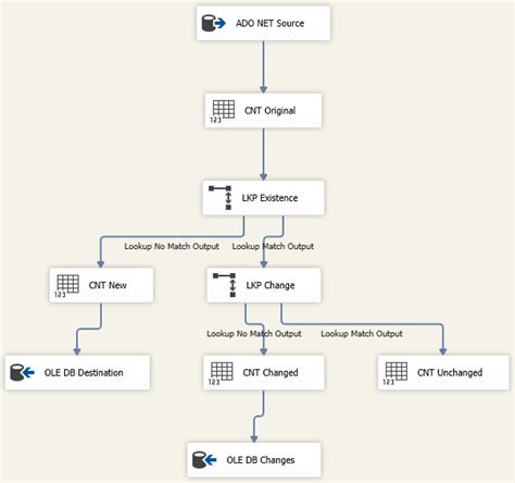 Sql Server Extract SQL Azure Federated Database To Data Warehouse