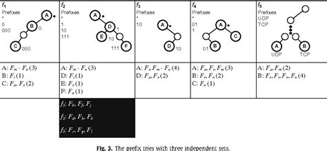 Table 1 From Scalable Packet Classification With Controlled Cross