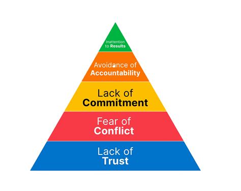 Unlocking Team Synergy — A Dive Into The Five Dysfunctions Of A Team