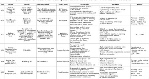 Table I From A Survey On Eliminating Botnet And Intrusion Attacks