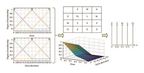 Supervisory Fuzzy Inference Machine Download Scientific Diagram