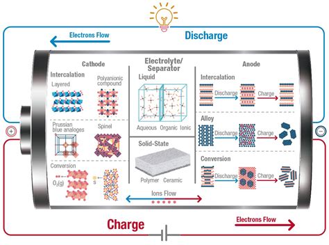 Battery Specifications Encyclopedia Mdpi