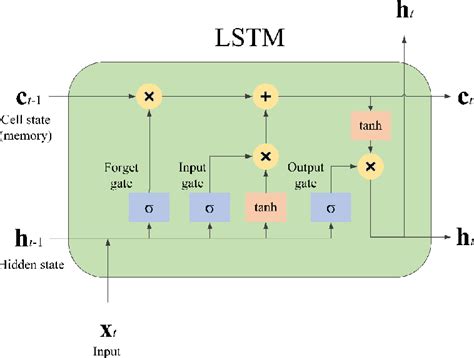 Figure 2 From 1d Capsnet Lstm A Deep Learning Based Model For Multi Step Stock Index