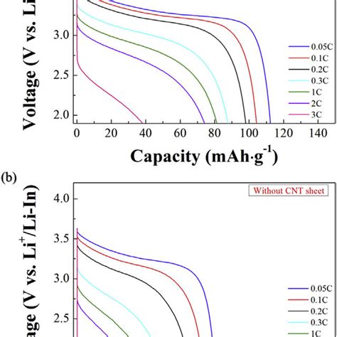 A Nyquist Plots And B Bode Plots Of The All Solid State Cells With
