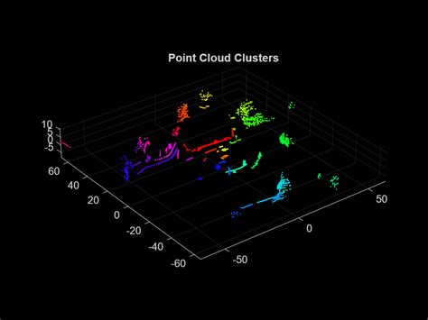 Pcsegdist Segment Point Cloud Into Clusters Based On Euclidean Distance Matlab