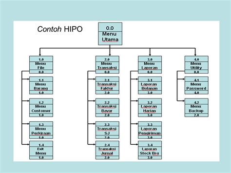 hipo hierarchy plus input proses output ppt download