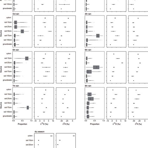 Results Of Simmr Bayesian Mixing Models Showing Proportional