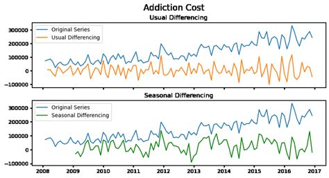 usual differencing and seasonal differencing download scientific diagram