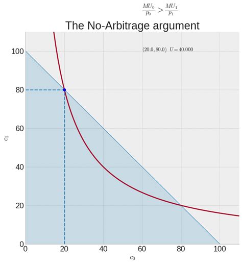 Constrained Optimization Econ Teach Notebooks