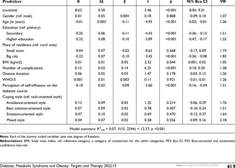 Summary Of The Multiple Regression Analysis For Sociodemographic