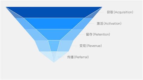 方法论 AARRR 模型 Analyst Ning 极客文档