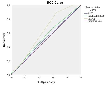 Can The Stone Scoring Systems Be Used To Predict Infective Complications Of Retrograde