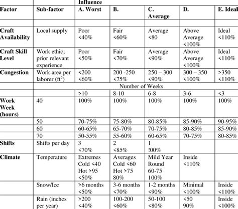 Factors Influencing Craft Labor Productivity 4 Download Scientific Diagram