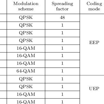 Modulation And Coding Schemes MCS Download Table