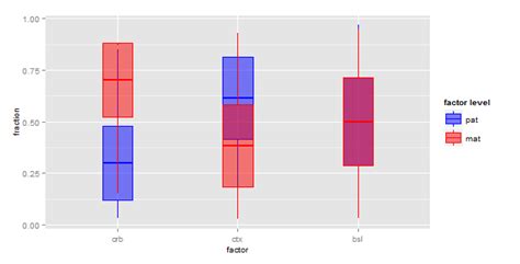 R Defining Order Of Appearence In Geom Boxplot Stack Overflow