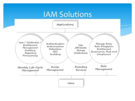 Identity And Access Management Introduction