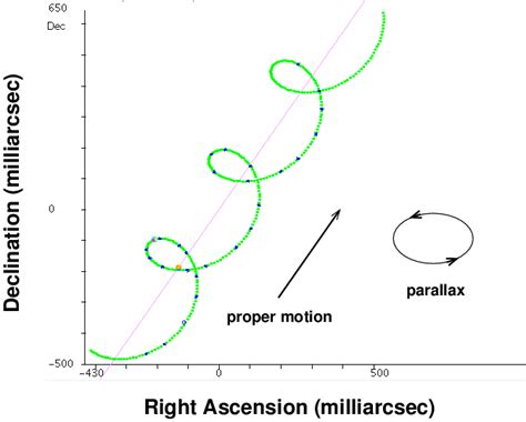 Review Of Astrometry