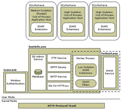 Thirulingam N Overview Of IIS Architecture IIS