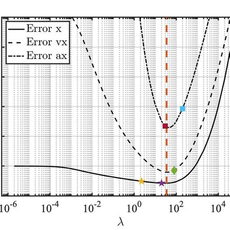 A Normalized Standard Deviation Errors Based On Position Velocity
