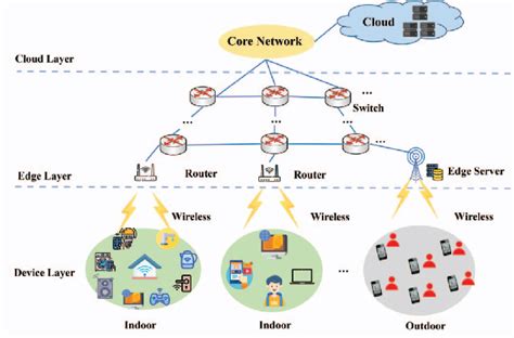 Figure 1 From Deep Reinforcement Learning Based Task Offloading Over In