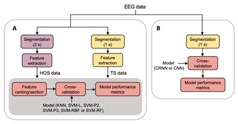 Block Diagrams Showing The Overall Processes Of Pd Eeg Classification Download Scientific