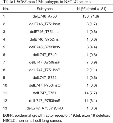 Table 1 From The Impact Of Egfr Exon 19 Deletion Subtypes On Clinical
