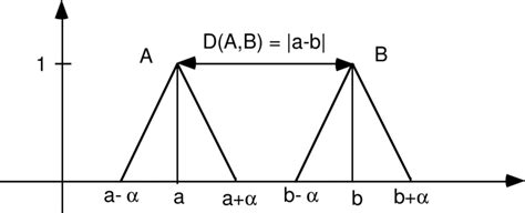 26 hausdorff distance between symmetric triangular fuzzy numbers a and