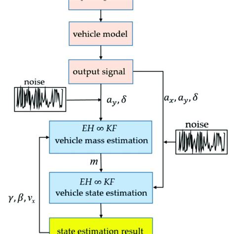 The Framework Of The Proposed Estimation Algorithm Download