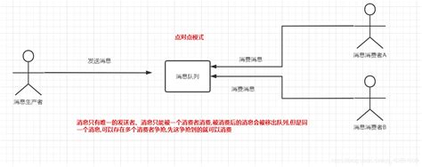 Rabbitmq最全使用教程 小白也能看懂rabbitmq使用 Csdn博客 Rabbitmq最全使用教程 小白也能看懂rabbitmq使用 Csdn博客