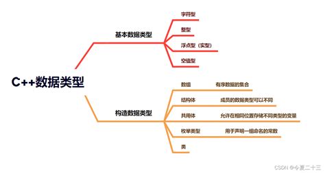 【cpp】大一c课本知识记录 第七篇 数组c数组前多少位等于某个数字 Csdn博客