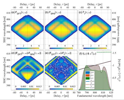 Figure 3 From Frequency Resolved Optical Gating Of Highly Chirped